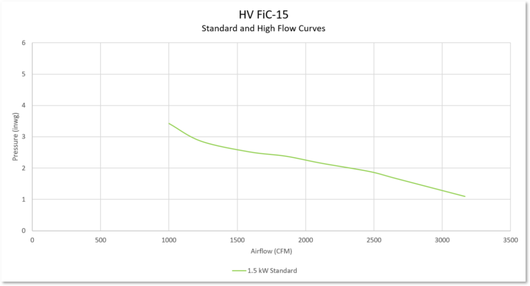 Smart Flow® 15" High Voltage e-Fan - Concentric AB