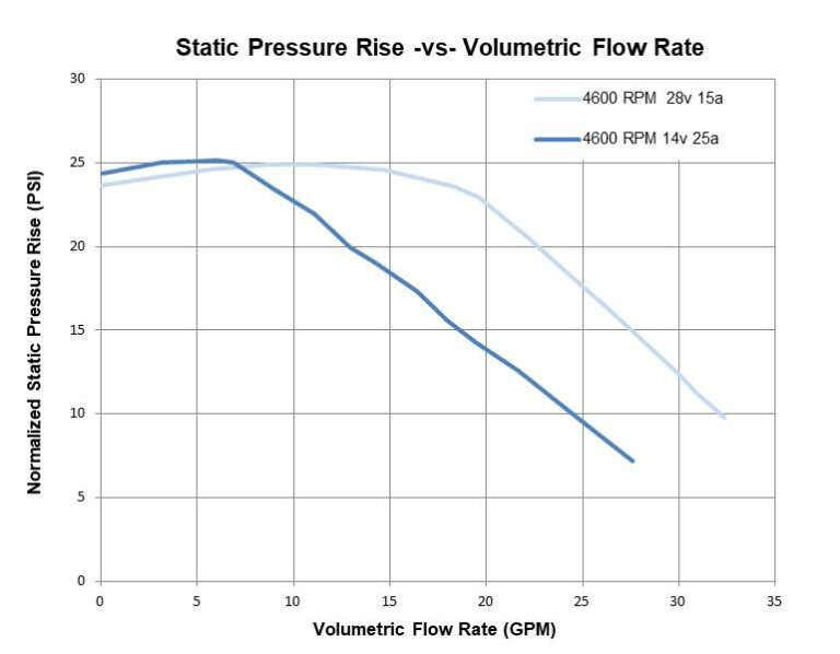 Smart Flow® WP32 - Concentric AB
